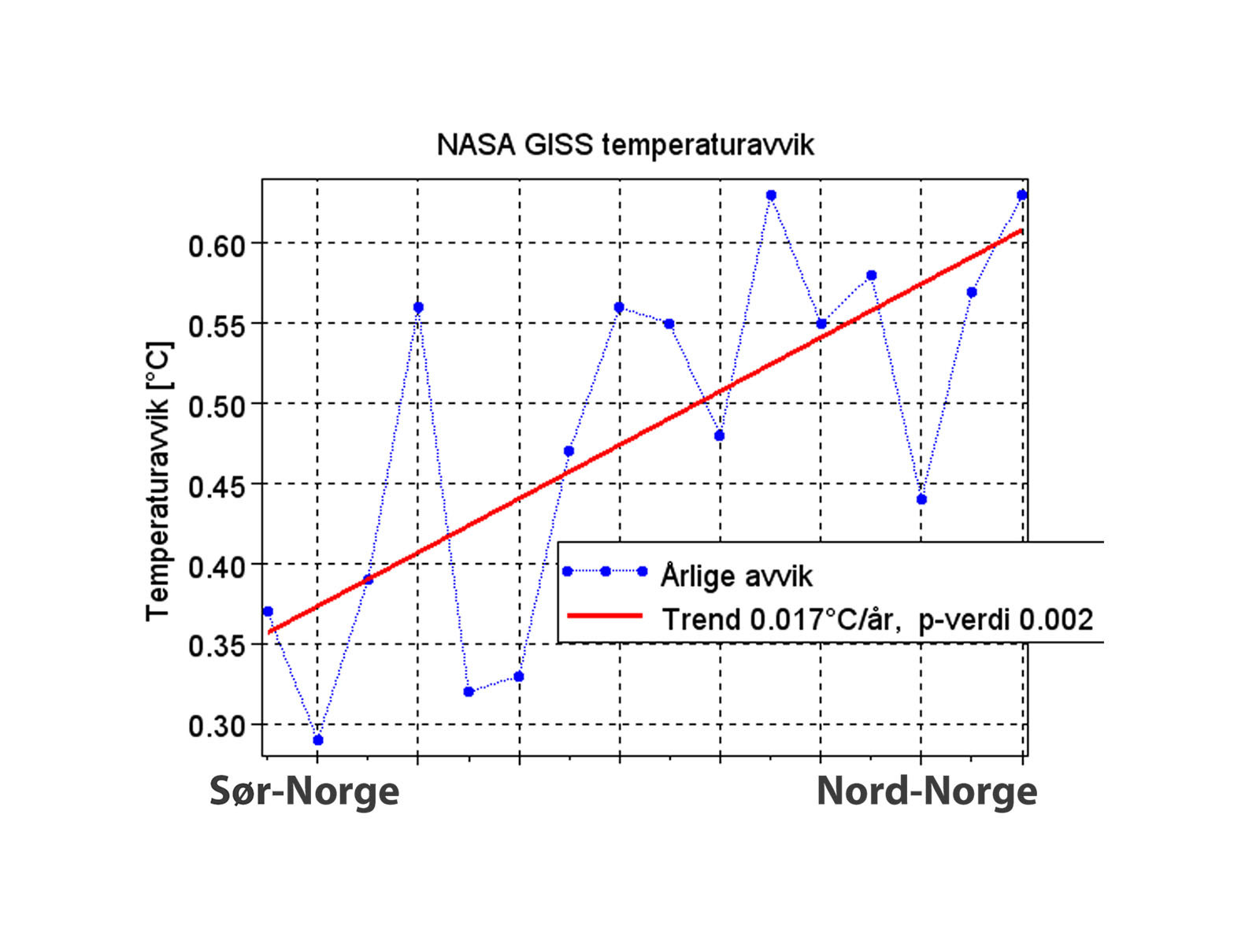 Klimaforliket 2017 og Nord-Norges fylkesvise globale oppvarming